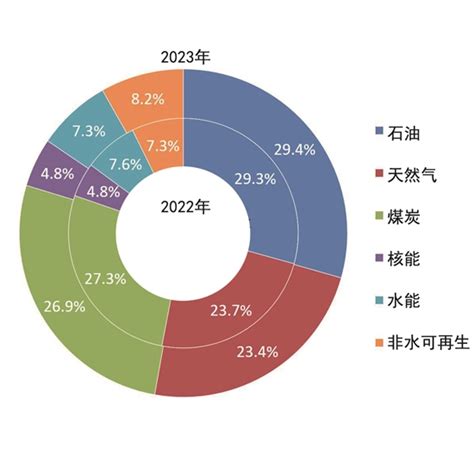 全球能源消费绿色化趋势显著帮助中心油服网
