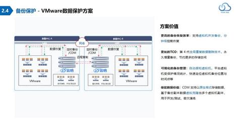 容灾备份行业前景怎么样，云呐容灾备份体系建设方案 知乎