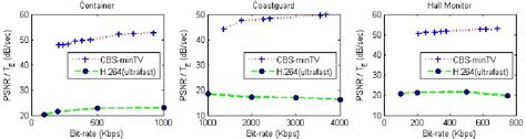 figure 4 from compressed sensing based adaptive video coding for resource constrained devices