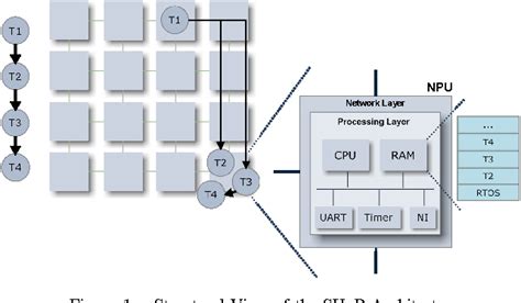 Figure 1 From Providing Better Multi Processor Systems On Chip