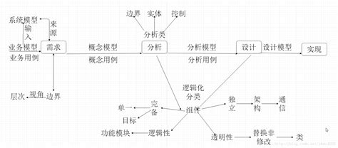 Uml初探 Csdn博客