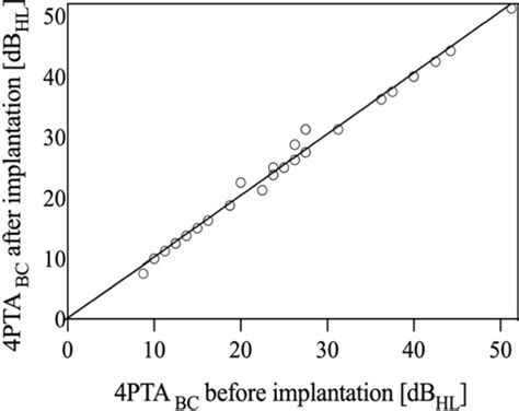Bone Conduction Thresholds Before Unaided And After Vibrant
