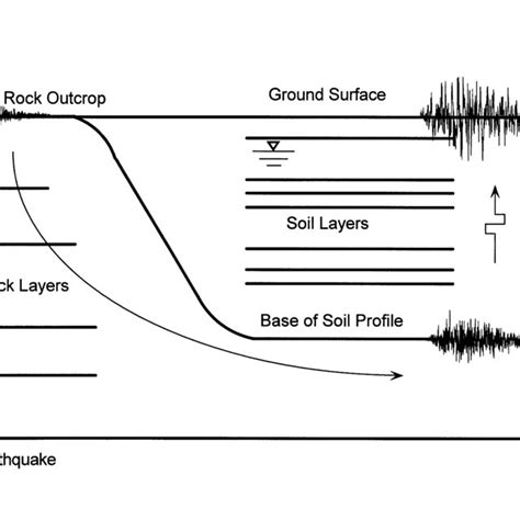 Illustration Of Generating Synthetic Ground Motion Download