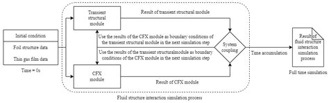 Experimental Verification And Multi Physics Based Computer Aided Engineering Simulation Methods