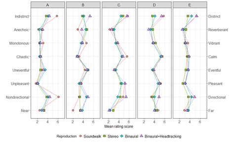 Semantic Differential Charts By Location And Reproduction Method Download Scientific Diagram