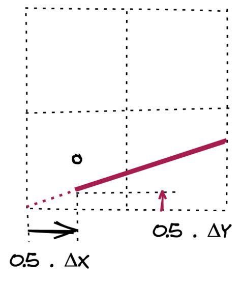 Bresenhams Line Algorithm An Exploration