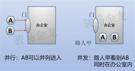 并发和并行的区别并列和并行处理的区别 Csdn博客