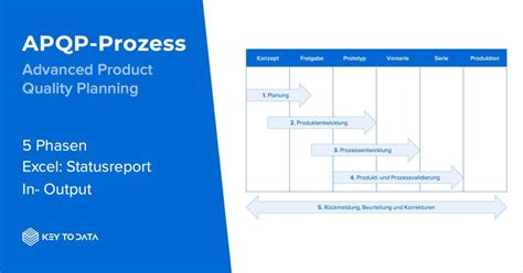What Is Apqp Advanced Product Quality Planning