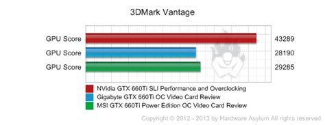 NVidia GTX Ti SLI Performance And Overclocking DMark Vantage Hardware Asylum