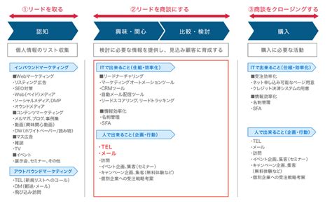 インサイドセールス成功事例5選 商談化率やナーチャリング例を紹介 SALES ROBOTICS株式会社