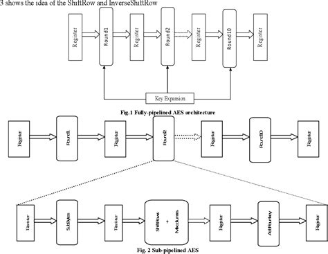 Figure 2 From Implementation Of Area Efficient 128 Bit Based Aes