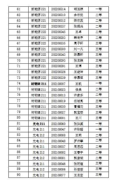 数理与光电工程学院2022 2023学年第一学期人民奖学金公示 理学院