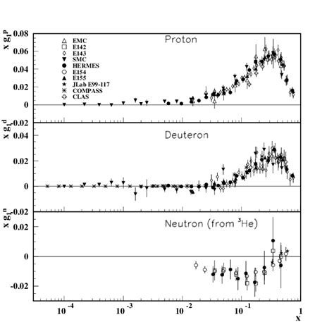 3 The Spin Dependent Structure Function Xg 1 Of The Proton Deuteron