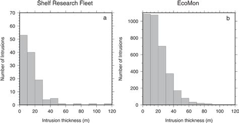 A Distribution Of The Thickness Of Smax Intrusions From The Shelf
