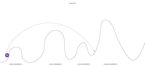 Understanding Global And Local Maxima To Build Better Products Logrocket Blog