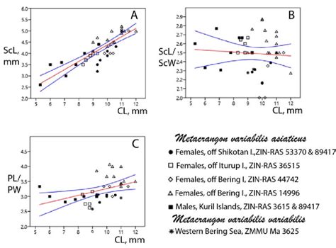 Morphometric Relationships Within Samples Of Metacrangon Variabilis