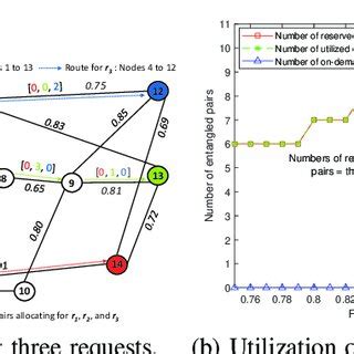 A Requests R R And R In NSFNET Topology B Comparison Of Download Scientific
