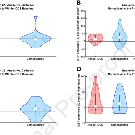 Mep Amplitude As Function Of Tdcs Polarity In Experiments 2a And 2b