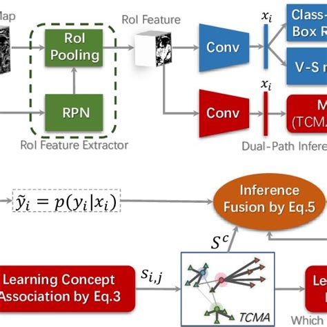 Illustration Of Our Unseen Object Detection Framework Which Combines Download Scientific