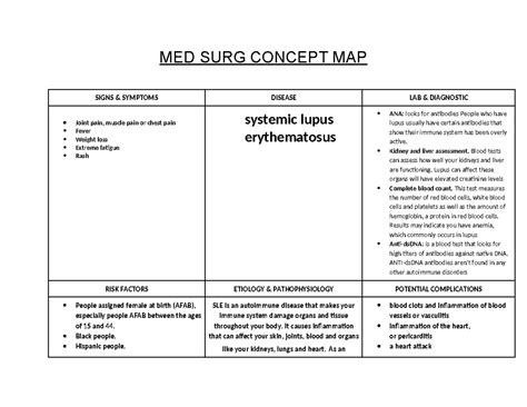 Concept Map Systemic Lupus Erythematosus Med Surg Concept Map Signs And Symptoms Disease Lab