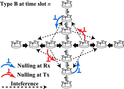 Cooperative Nulling For √ 5d Interference At Time Slot N Download