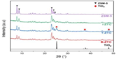 Xrd Diffractogram Of Carbon Modified Tio2 H Zsm 5 With Different Download Scientific Diagram