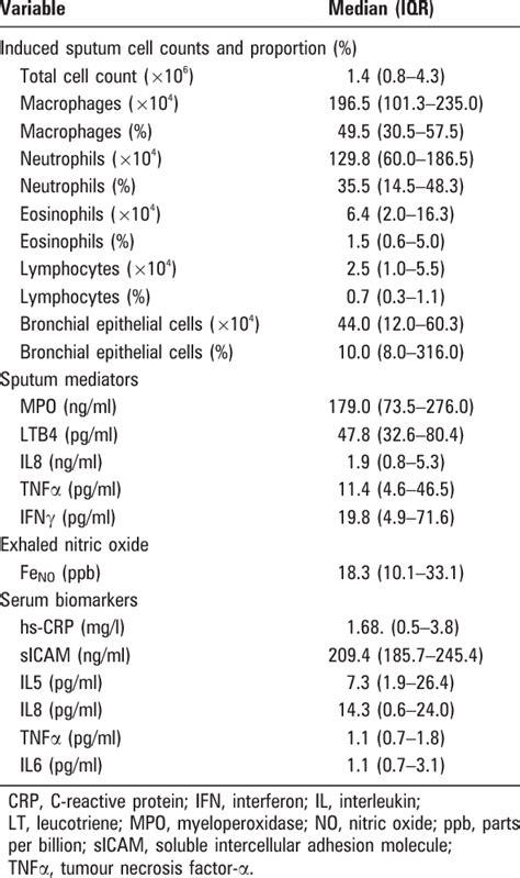 Baseline Induced Cytology And Inflammatory Biomarker Levels Download Table