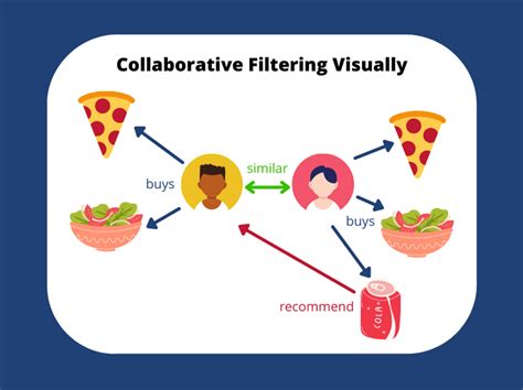 Building A Recommendation Engine In Python With Collaborative Filtering