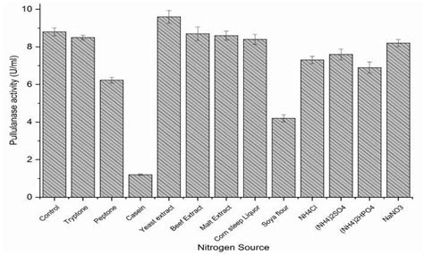 Effect Of Carbon Source On Pullulanase Production By B Cereus Kksj