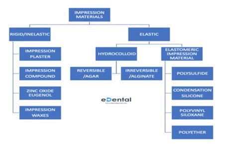 54 Types Ofimpressions For Complete Dentures Preliminary And Final Functional Impression