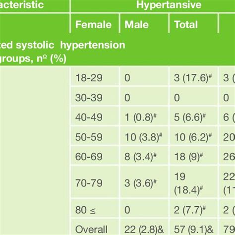 Age And Sex Distrubuted Prevalances Of Isolated Systolic And Diastolic