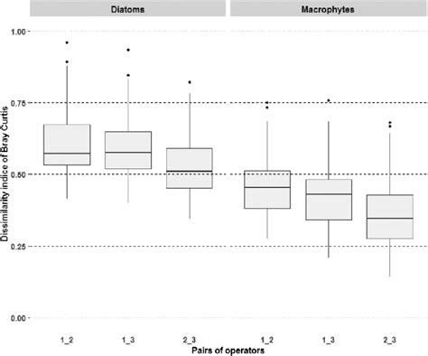 Bray Curtis Dissimilarity Index Distribution According To Pairs Of Download Scientific Diagram