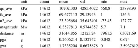 Statistical Parameters Of Inputs Download Scientific Diagram