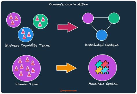 saurabh dashora on linkedin conway s law explained in brief👇 you