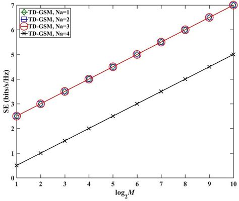 spectral efficiency bits s hz vs log 2 m for ofdm based fd gsm and