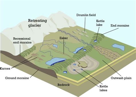 Glacial Landforms Erosional And Depositional Sudarshan Gurjar