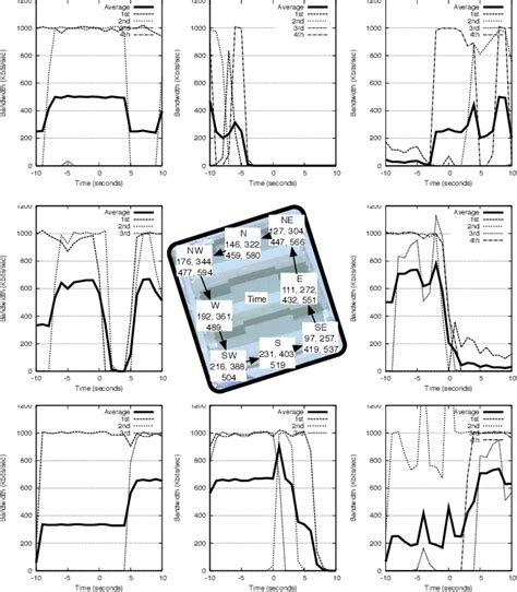 Figure 12 From Design And Experimental Evaluation Of A Vehicular Network Based On Nemo And Manet