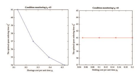 Sensitivity Of Optimal Spare Ordering Time On ρs And ρh Download