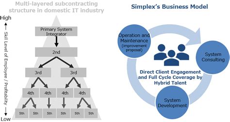Growth Strategy Management Policy Investor Relations Simplex Holdings Inc