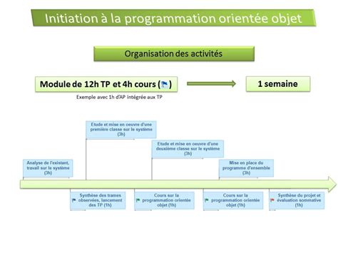 Initiation à La Programmation Orientée Objet Poo éduscol Sti