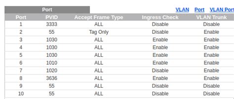Need Help After Two Days Configuring Router On Stick Dumb Ap