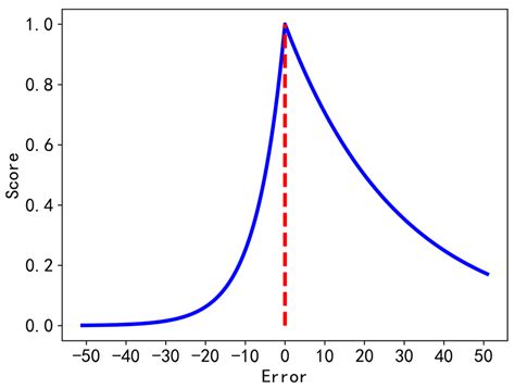 Research On Remaining Useful Life Prediction Of Bearings Based On Mbcnn Bilstm