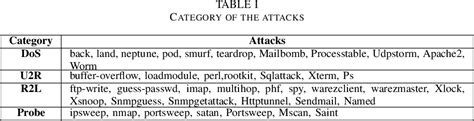 Table I From A Deep Auto Encoder Based Approach For Intrusion Detection