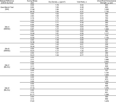 Engineering Properties Of Field Tested Specimens Download Scientific