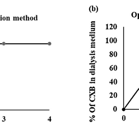 Optimization Of The Niosome Purification Methods For A Met Np And B Download Scientific