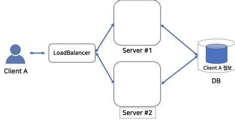 stateful vs stateless