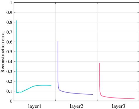 The Reconstruction Errors Of Three Hidden Layers In Training Process Download Scientific Diagram
