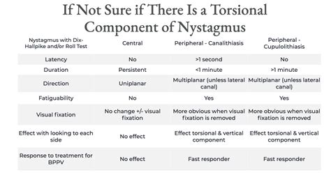 How To Treat Anterior Canal Bppv