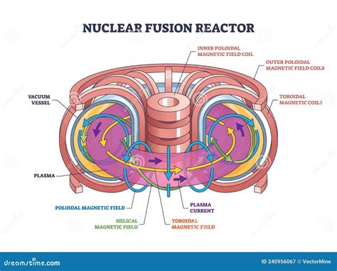 Nuclear Fusion Reactor Structure And Physics Work Principle Outline Diagram Cartoon Vector