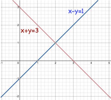 1 4 Systems Of Two Linear Equations In Two Variables Riverview Tutor